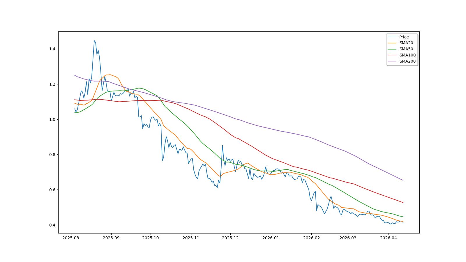 Waves Simple Moving Averages