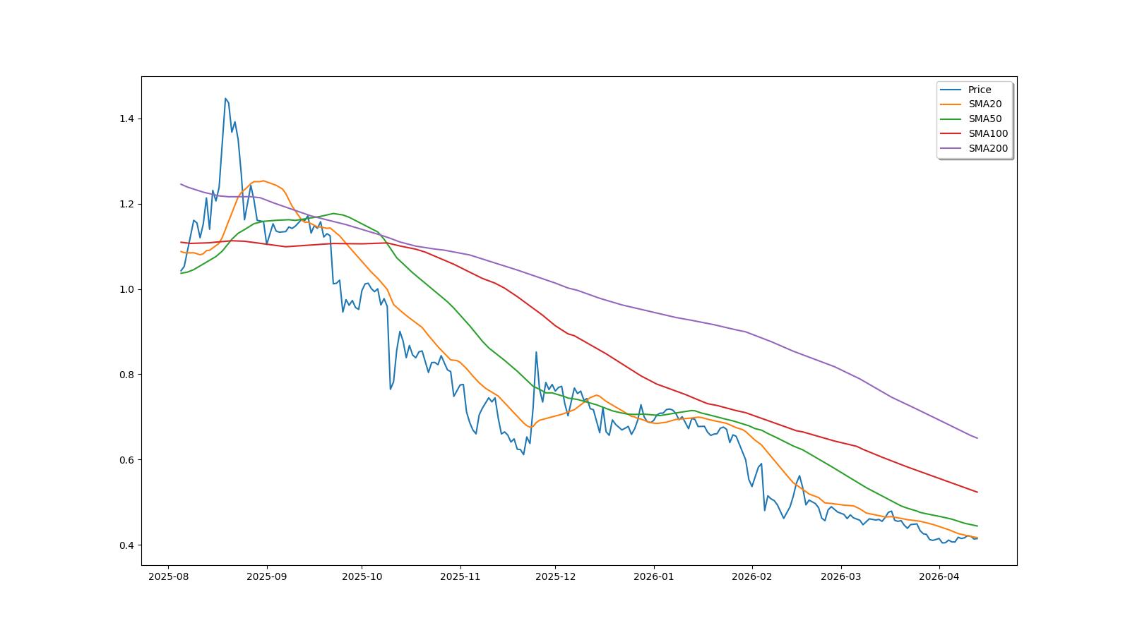 Waves Simple Moving Averages