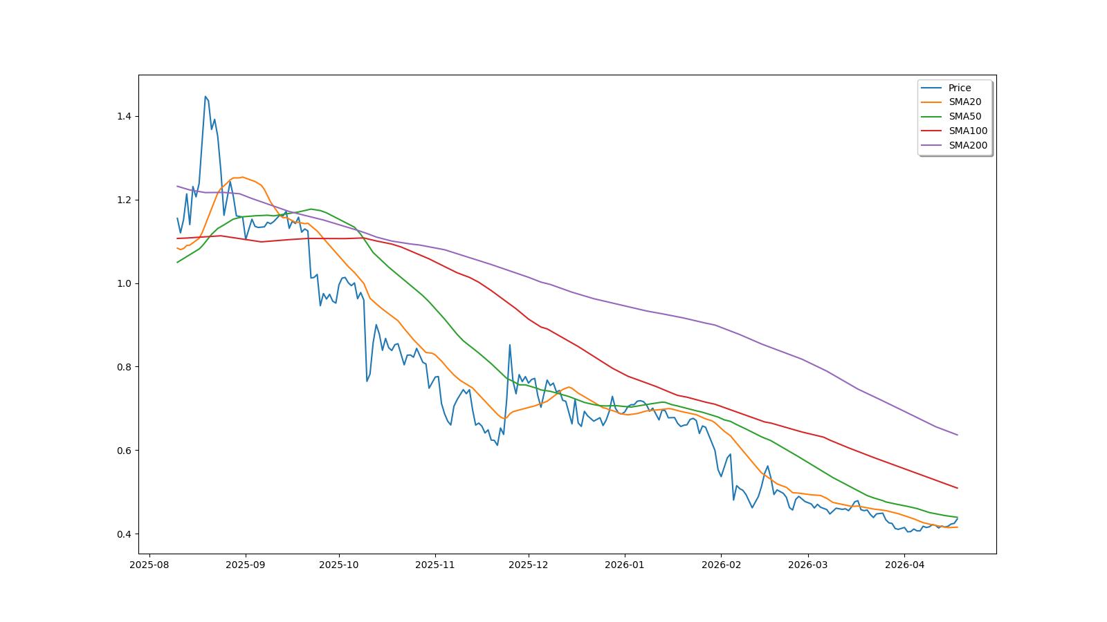 Waves Simple Moving Averages