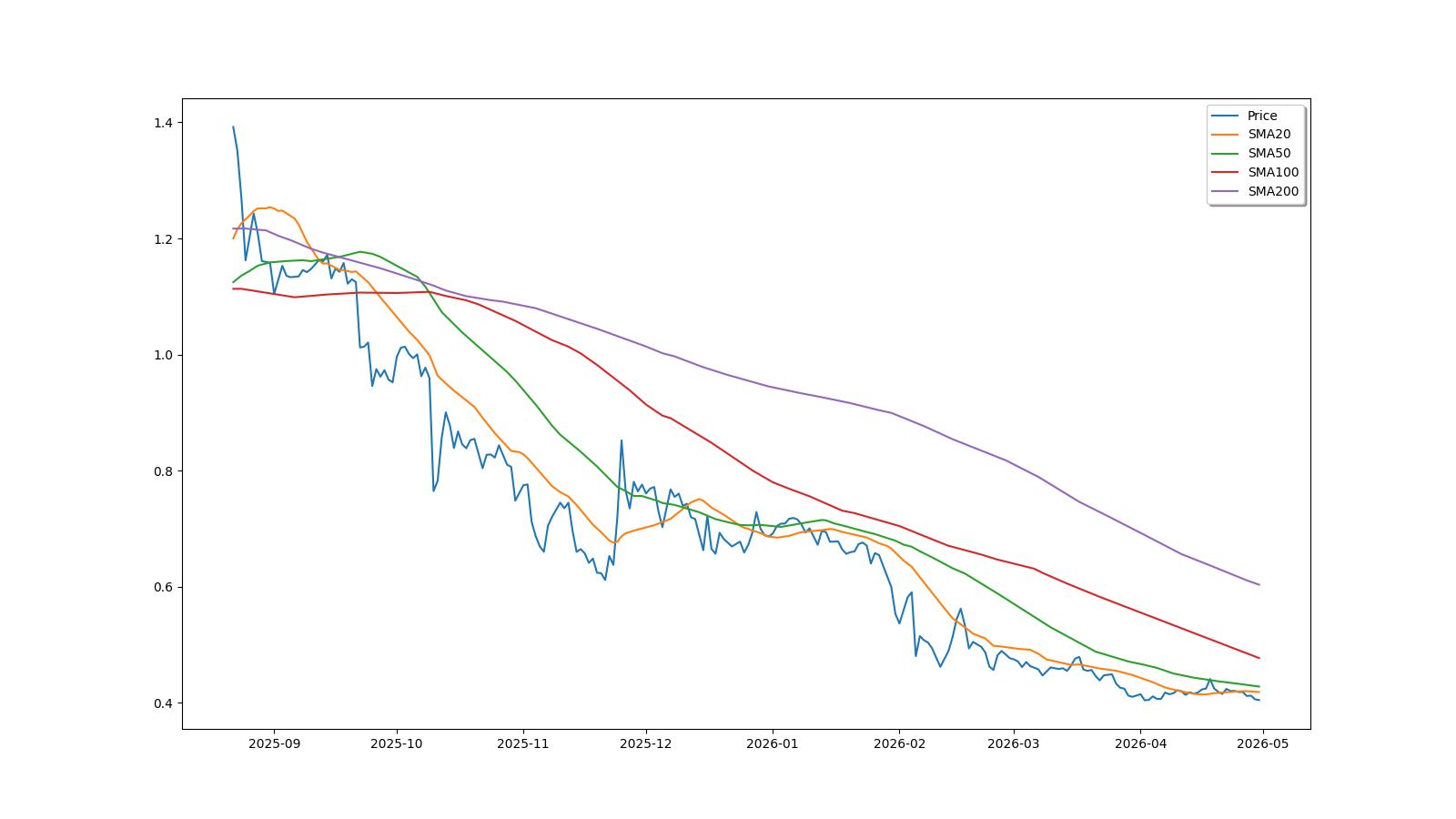 Waves Simple Moving Averages