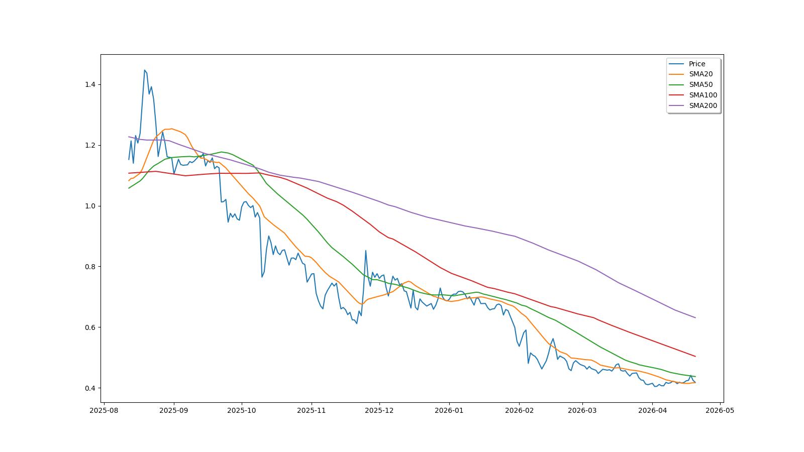 Waves Simple Moving Averages