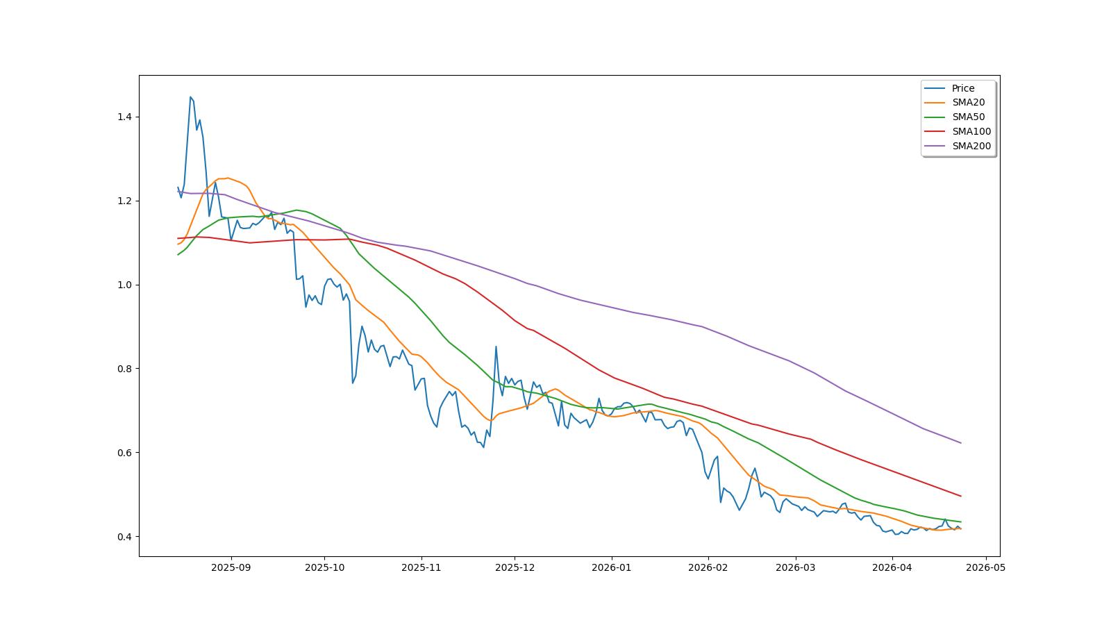 Waves Simple Moving Averages
