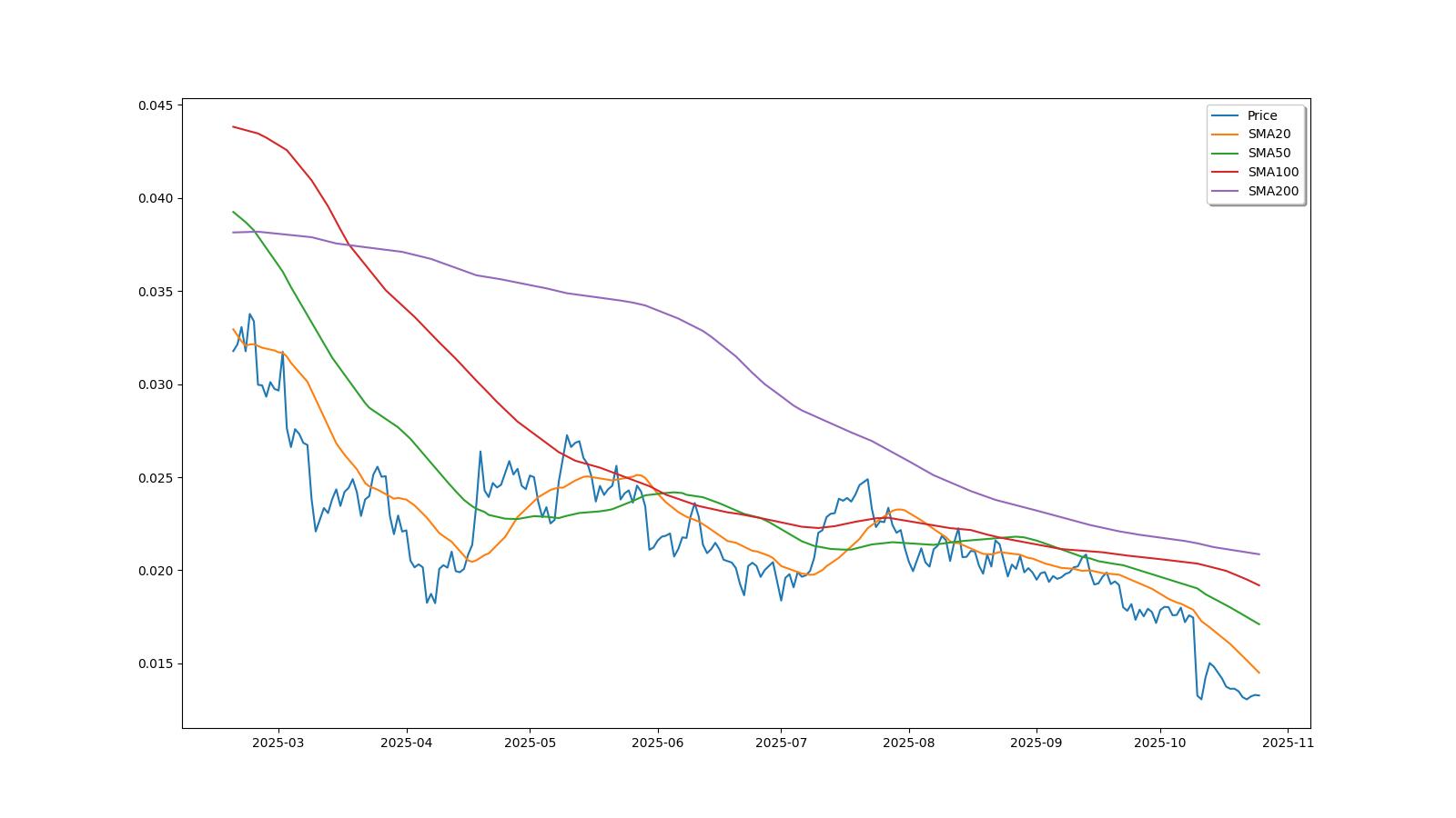 WAX Simple Moving Averages