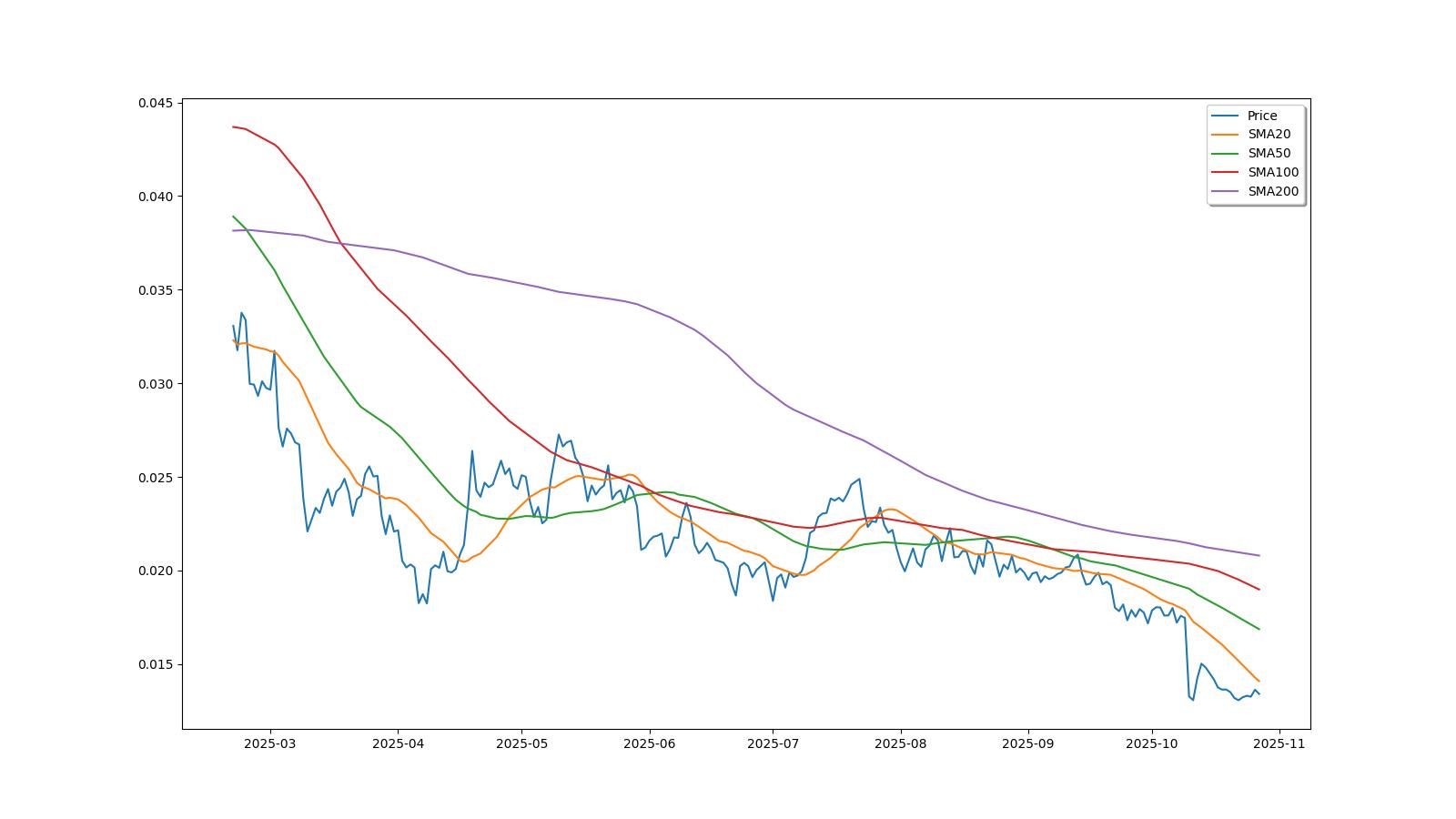 WAX Simple Moving Averages