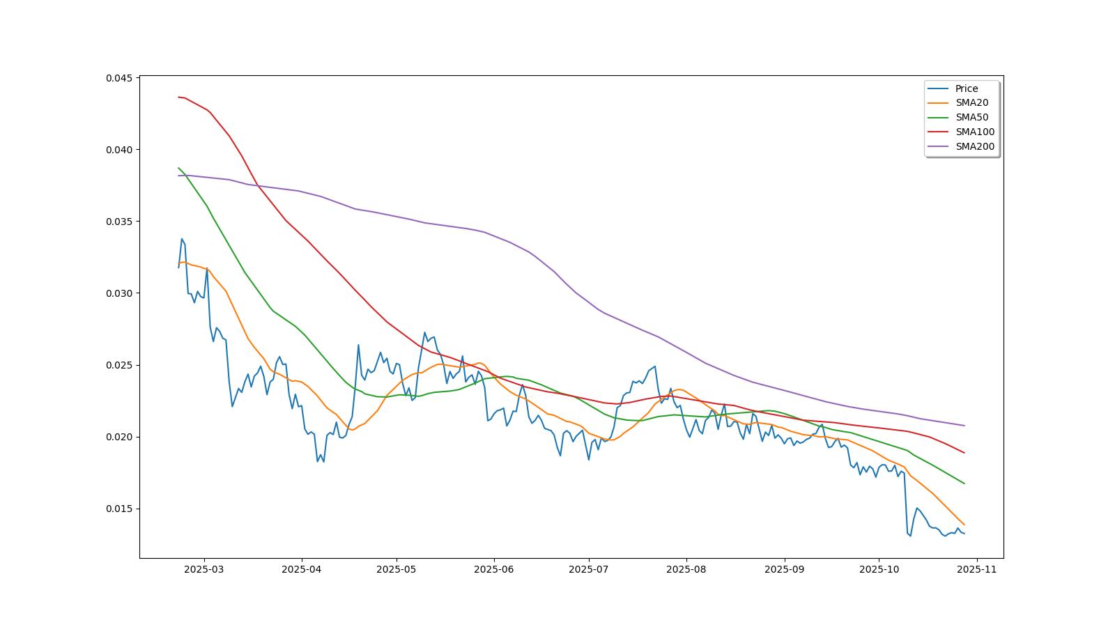 WAX Simple Moving Averages
