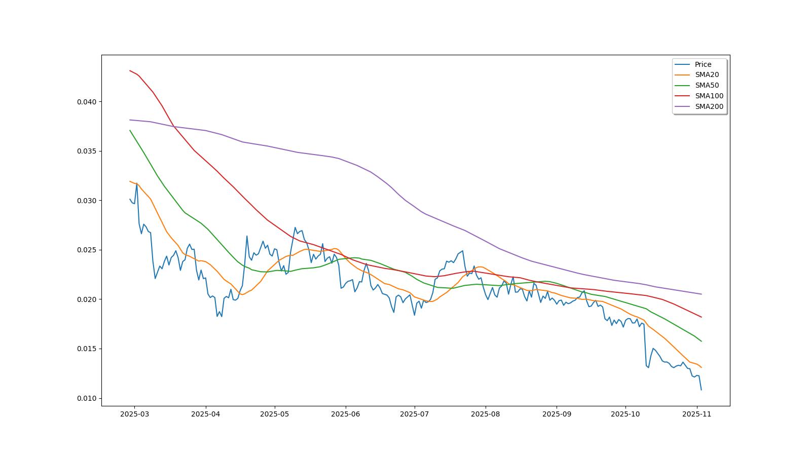 WAX Simple Moving Averages