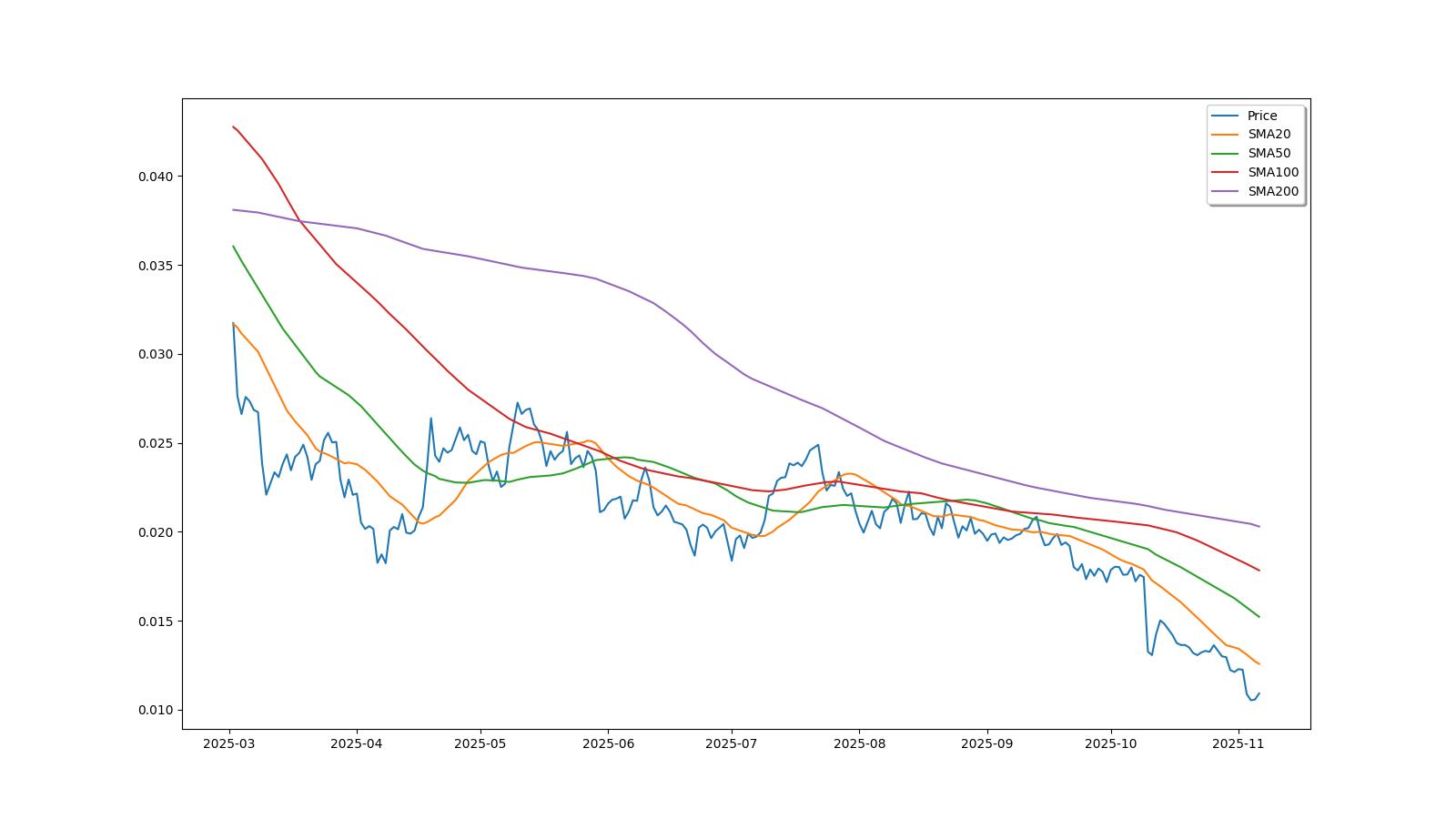 왁스 Simple Moving Averages
