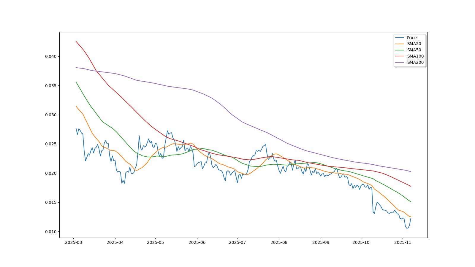 WAX Simple Moving Averages