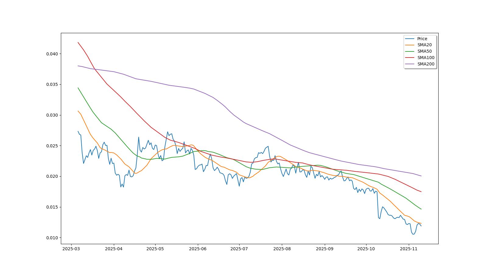 WAX Simple Moving Averages