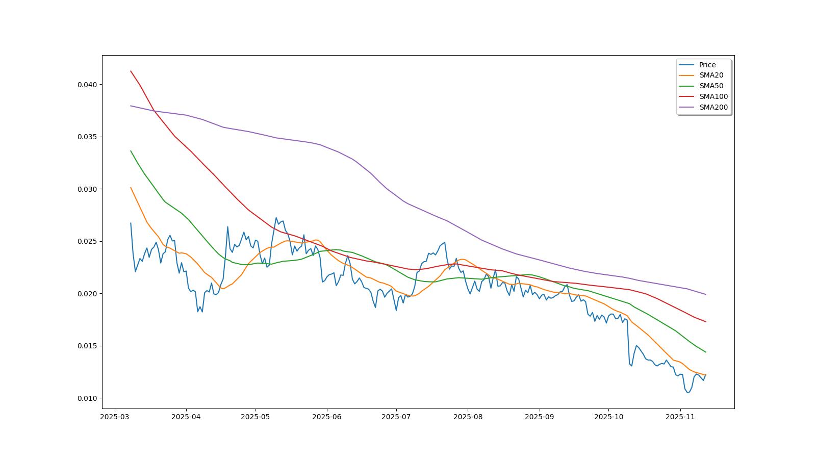 WAX Simple Moving Averages