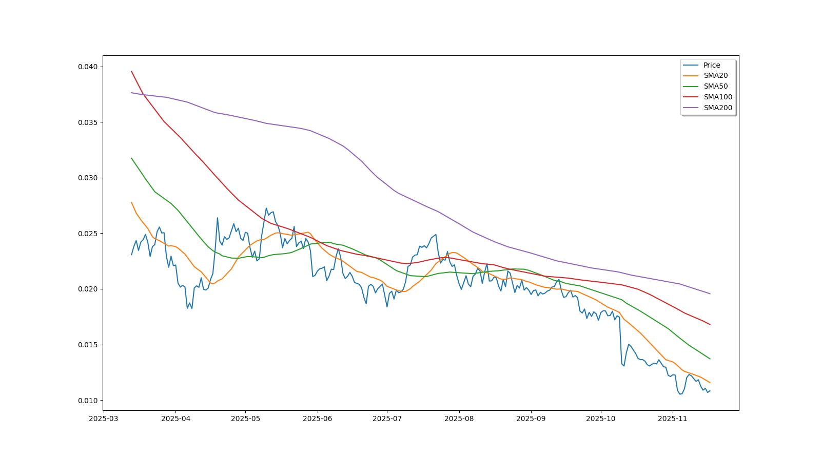 WAX Simple Moving Averages