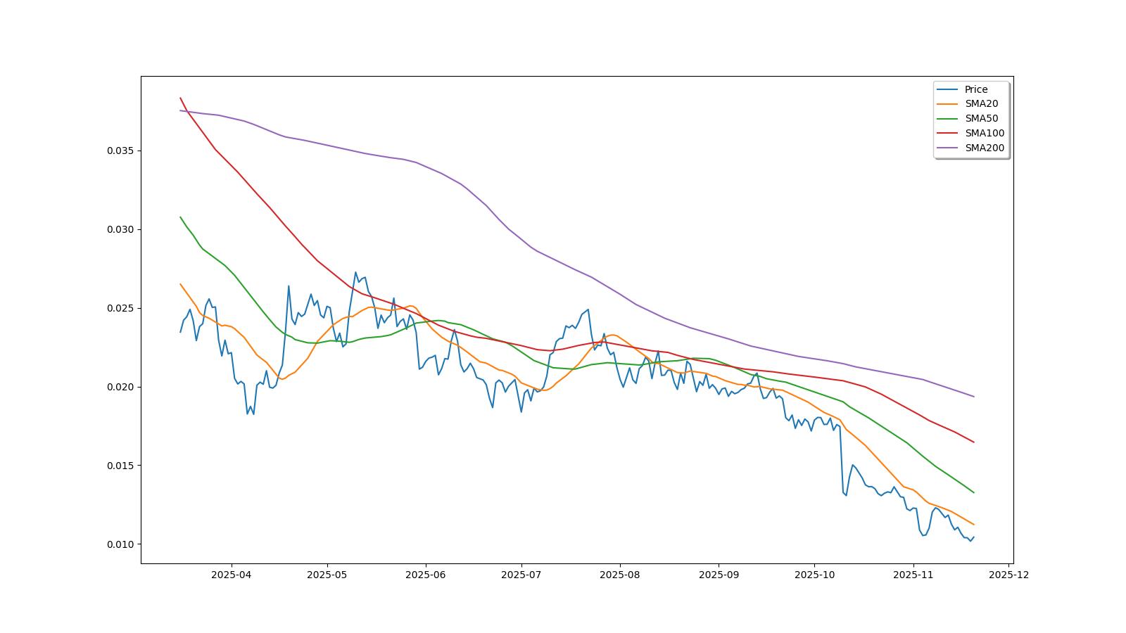 WAX Simple Moving Averages