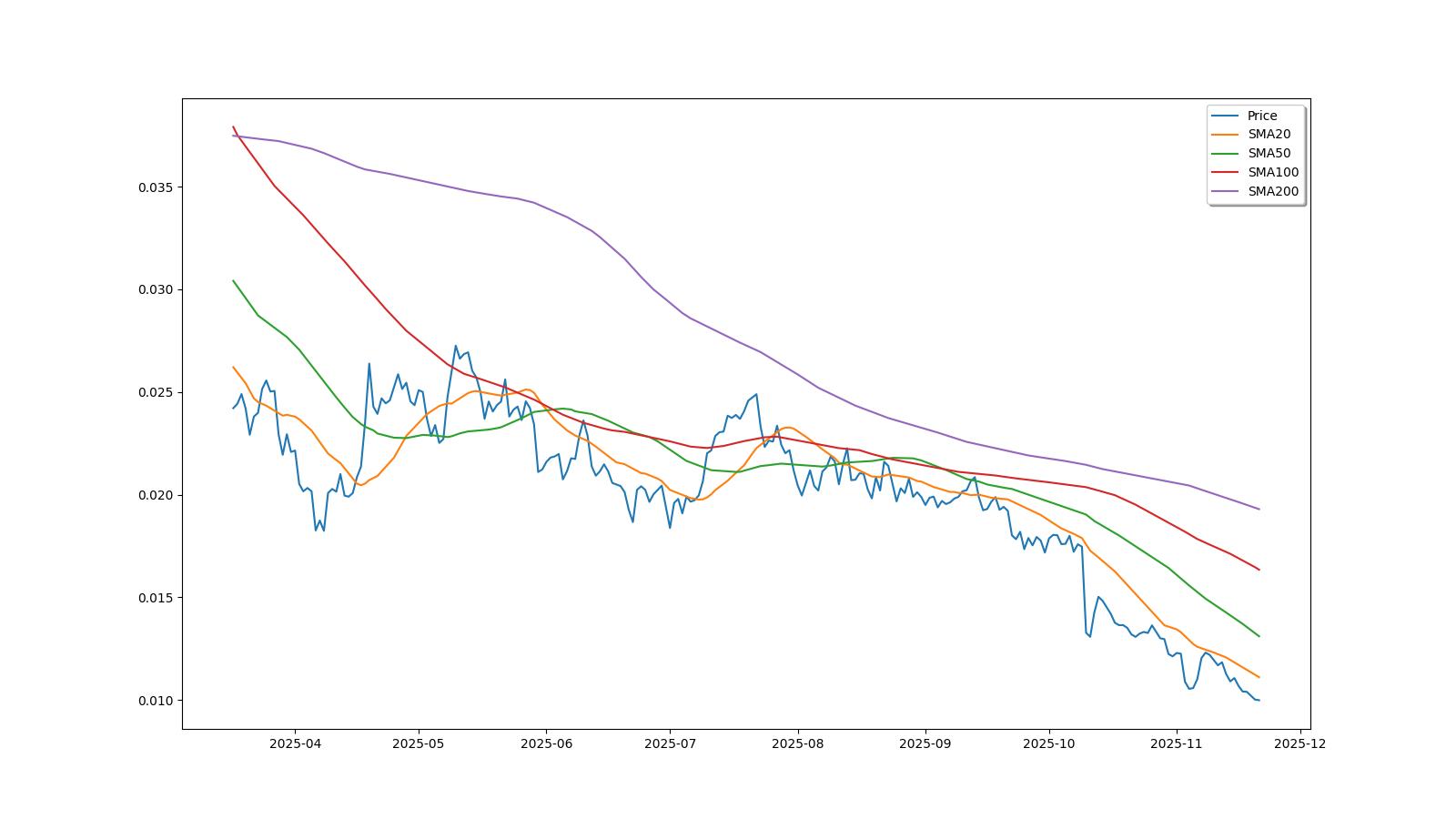 WAX Simple Moving Averages