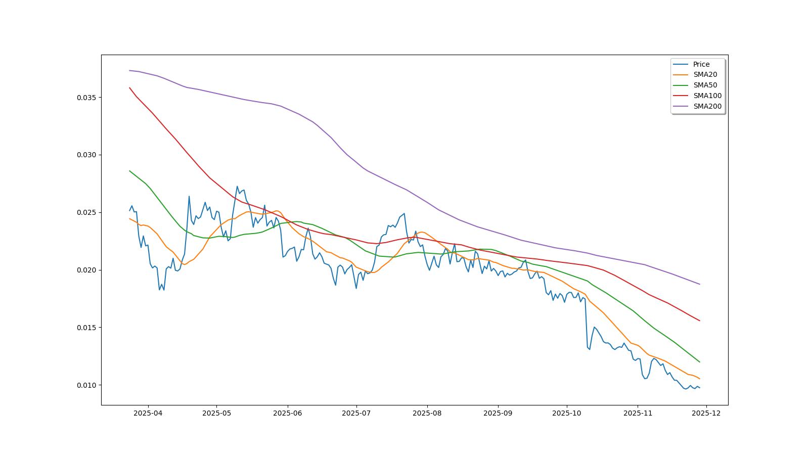 WAX Simple Moving Averages