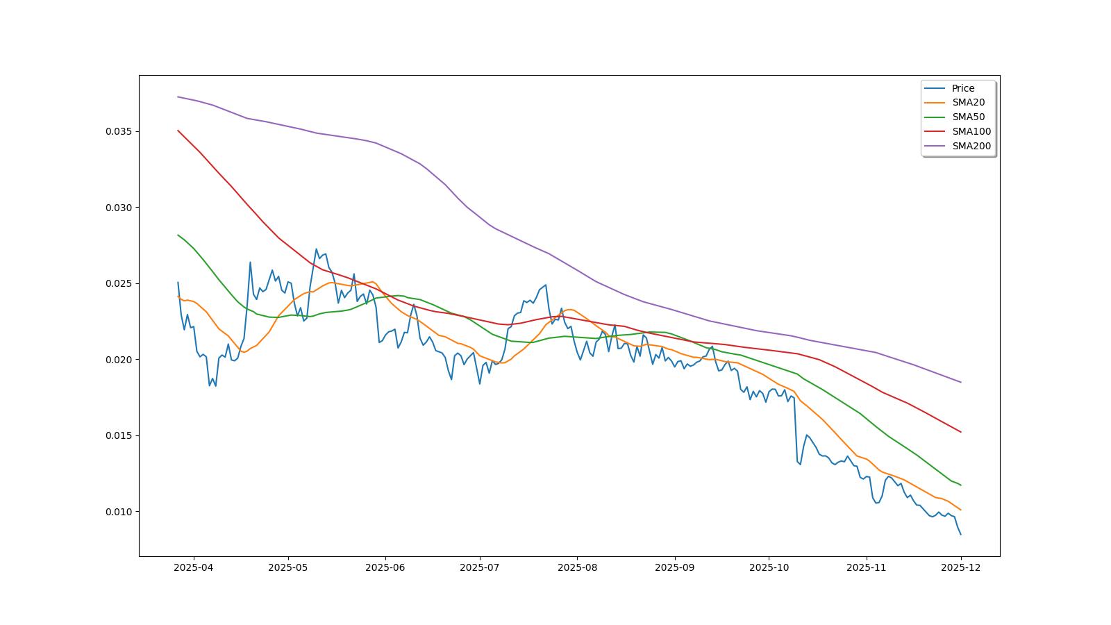 WAX Simple Moving Averages