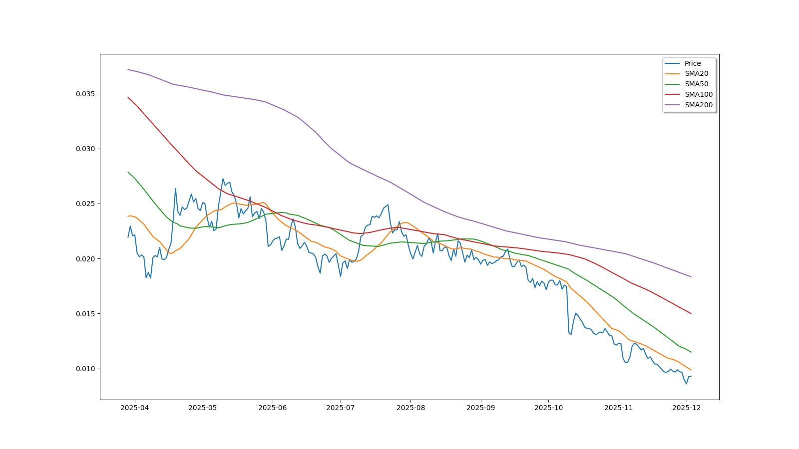 WAX Simple Moving Averages
