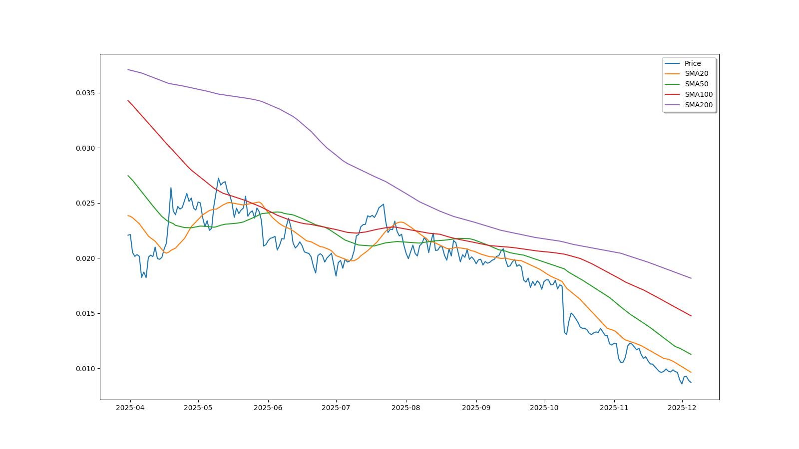 WAX Simple Moving Averages