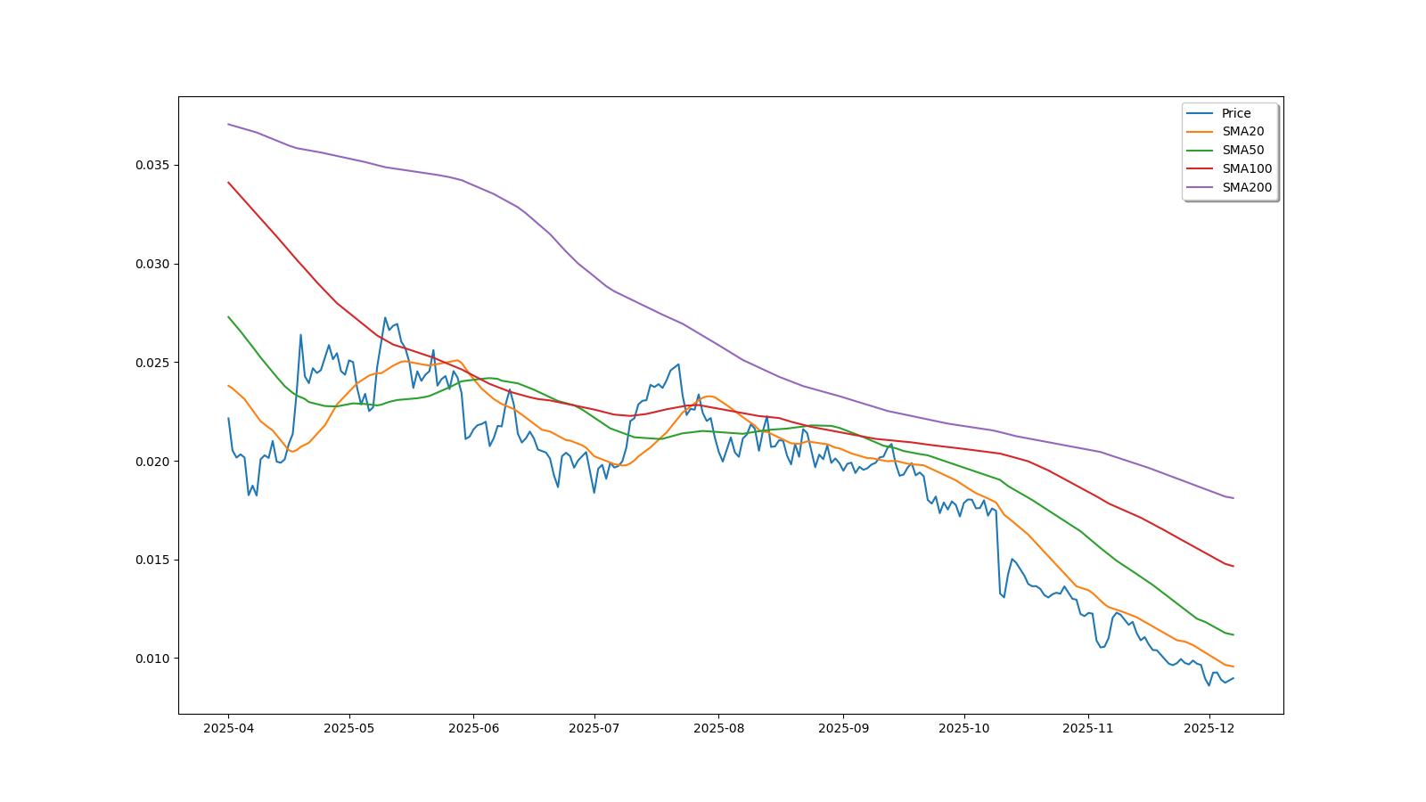 WAX Simple Moving Averages