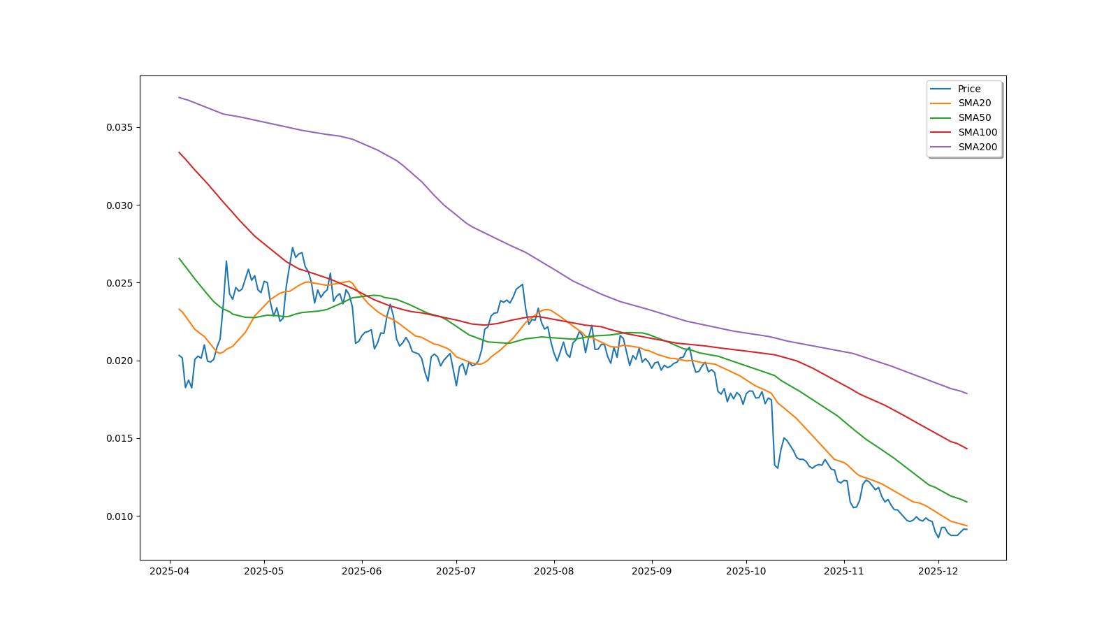 WAX Simple Moving Averages
