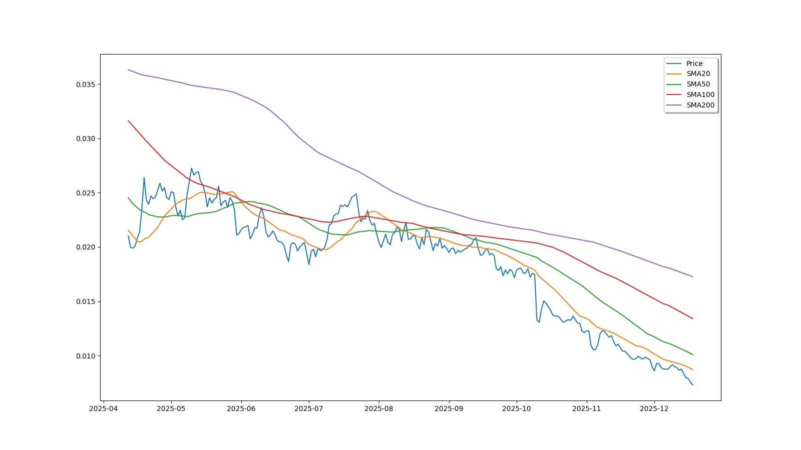 WAX Simple Moving Averages