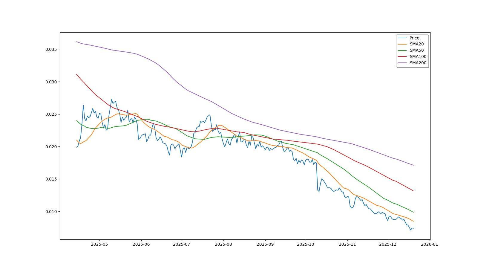WAX Simple Moving Averages