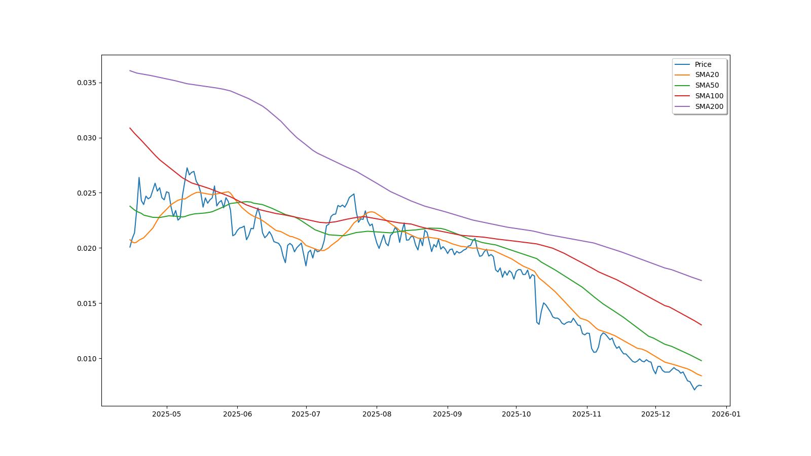 WAX Simple Moving Averages