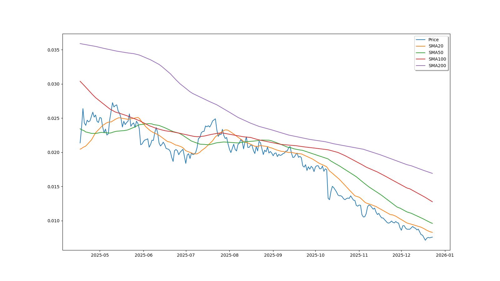 WAX Simple Moving Averages