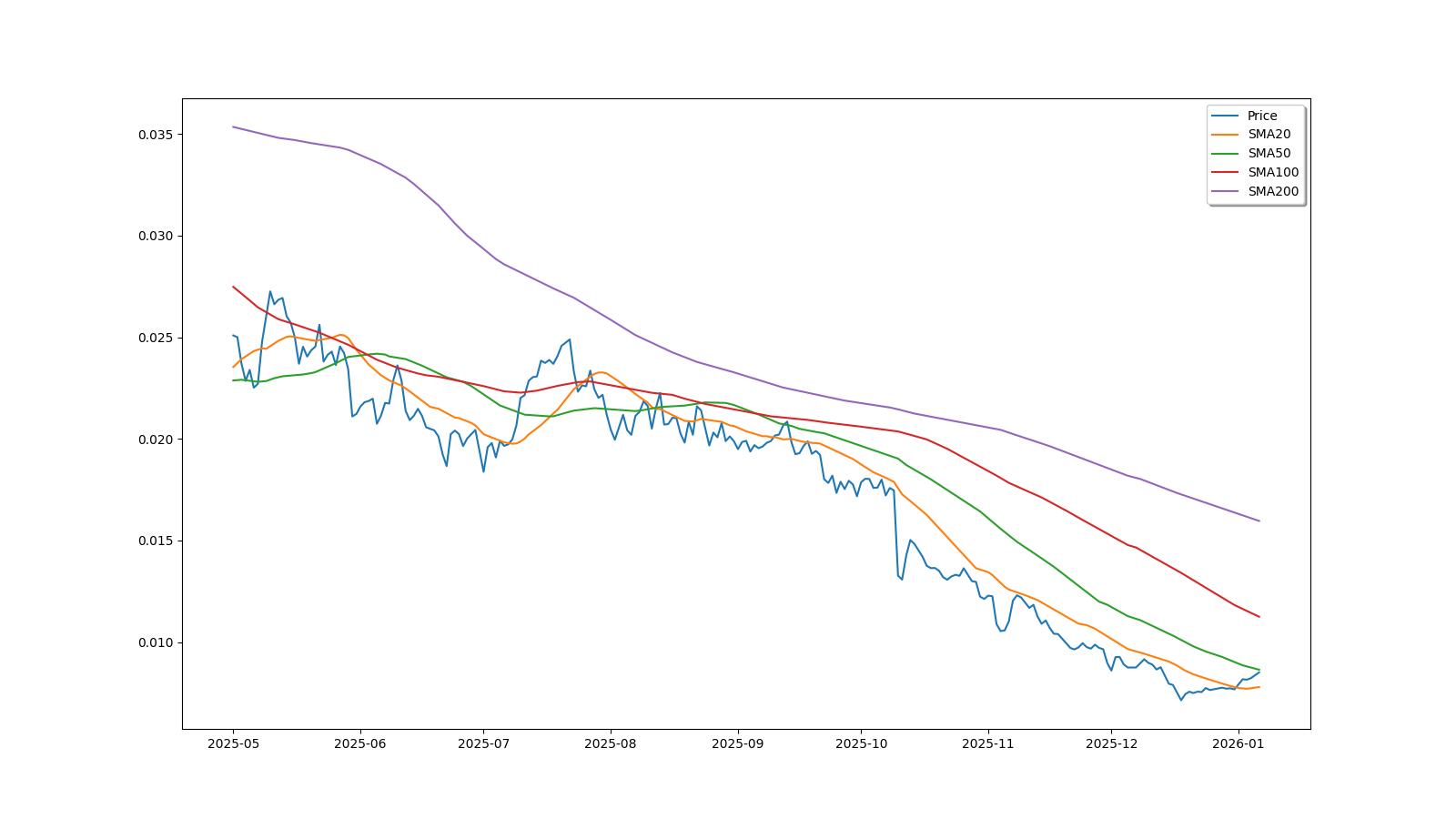 WAX Simple Moving Averages