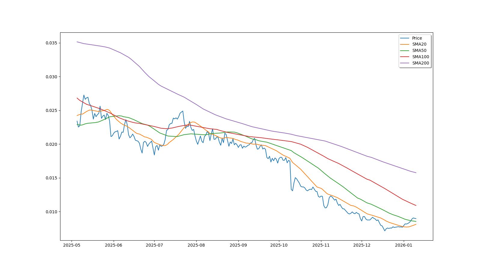 WAX Simple Moving Averages