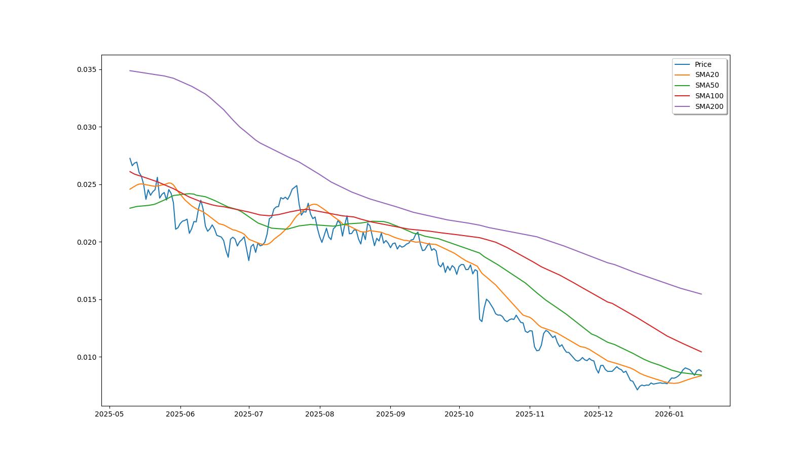 WAX Simple Moving Averages