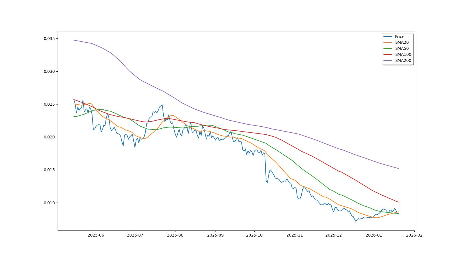 왁스 Simple Moving Averages