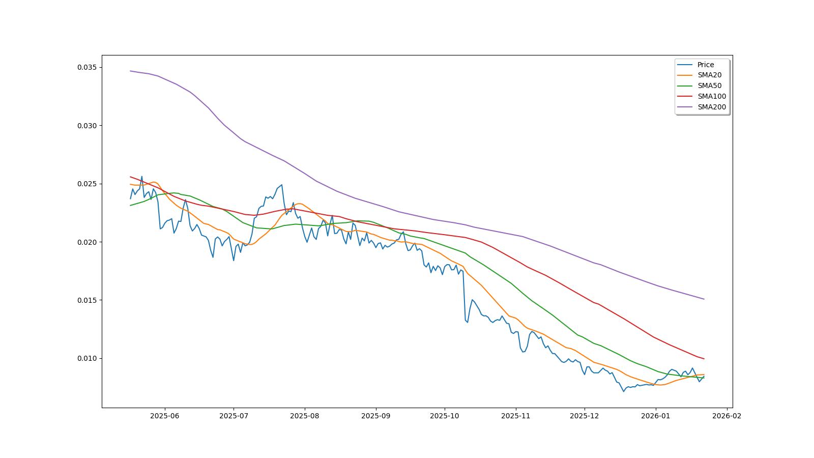WAX Simple Moving Averages