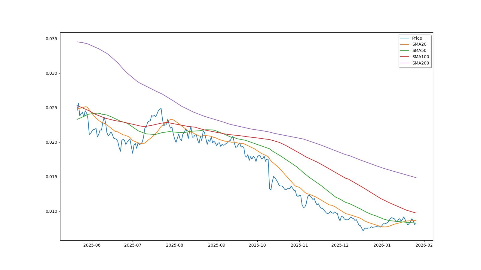 WAX Simple Moving Averages