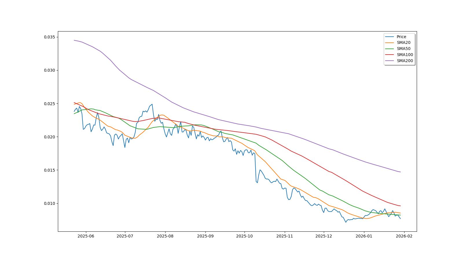 WAX Simple Moving Averages