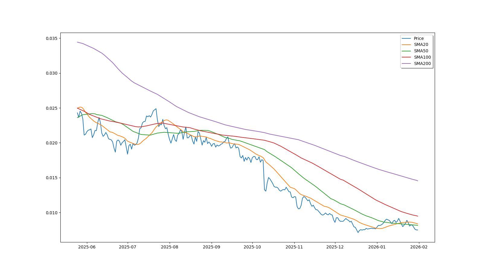 WAX Simple Moving Averages