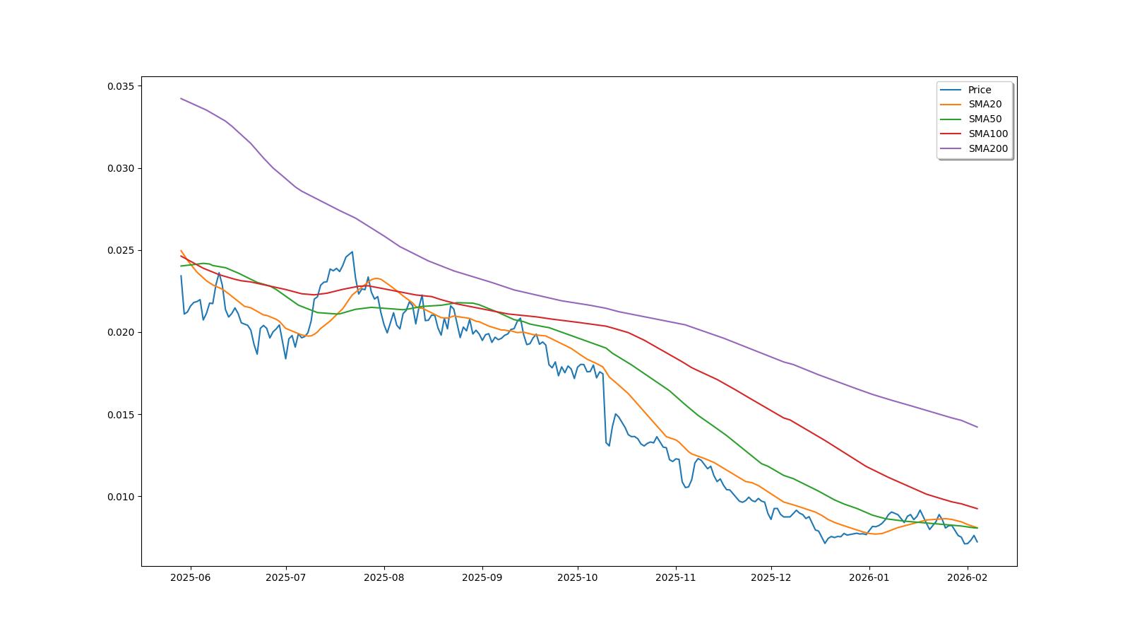 WAX Simple Moving Averages