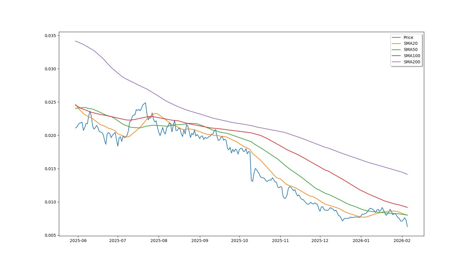 WAX Simple Moving Averages