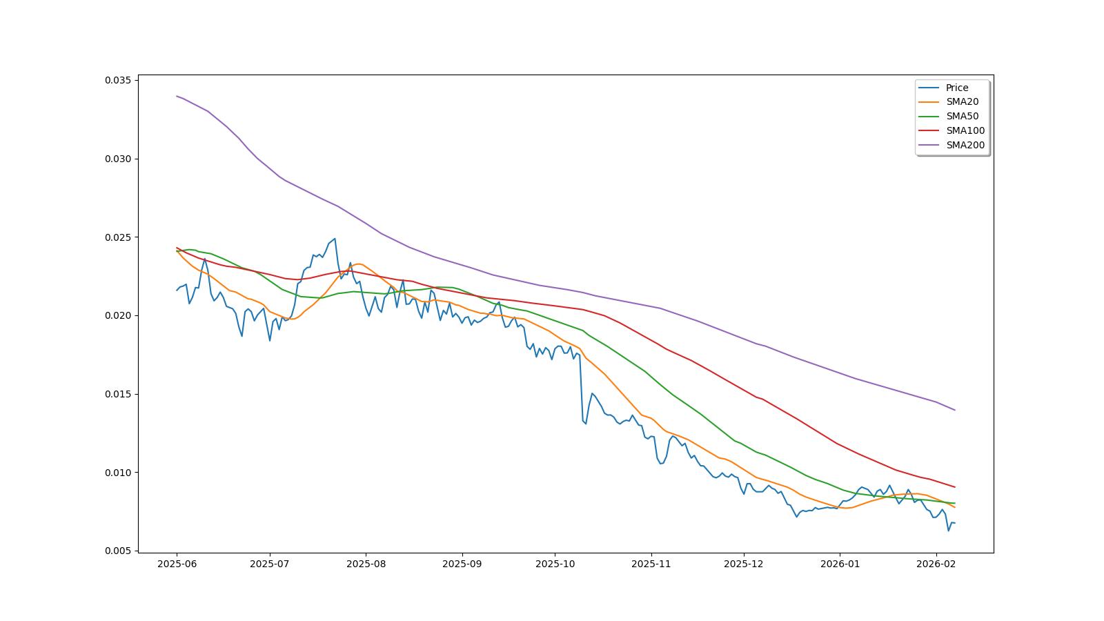 WAX Simple Moving Averages