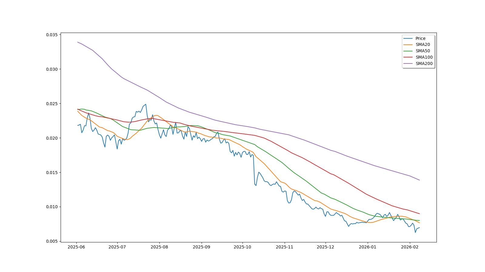 WAX Simple Moving Averages