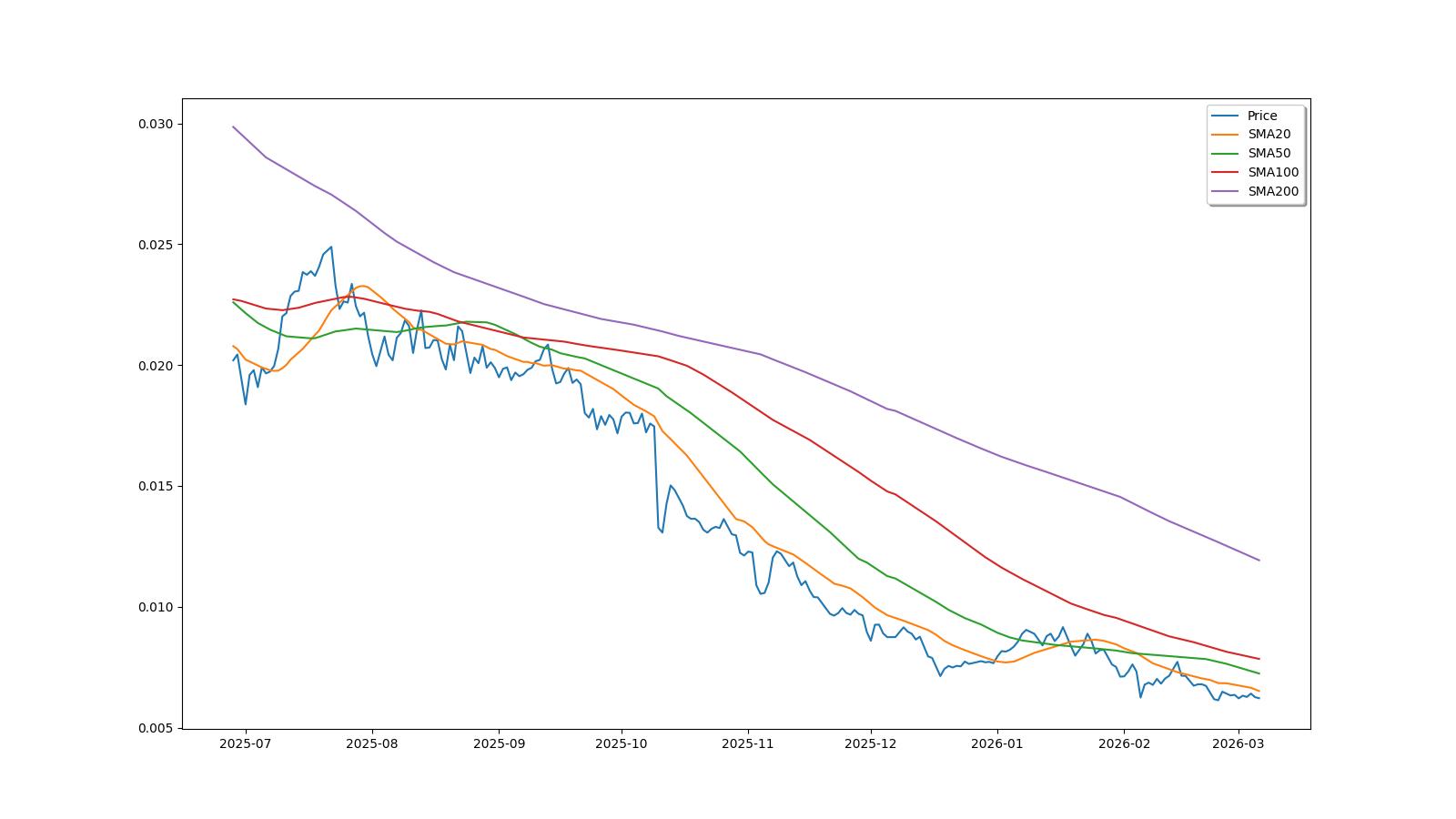 WAX Simple Moving Averages