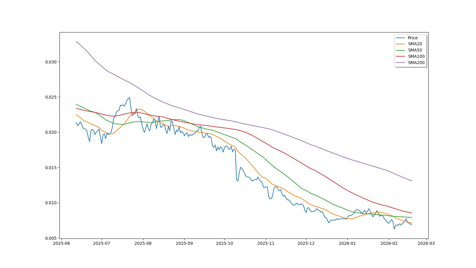 WAX Simple Moving Averages