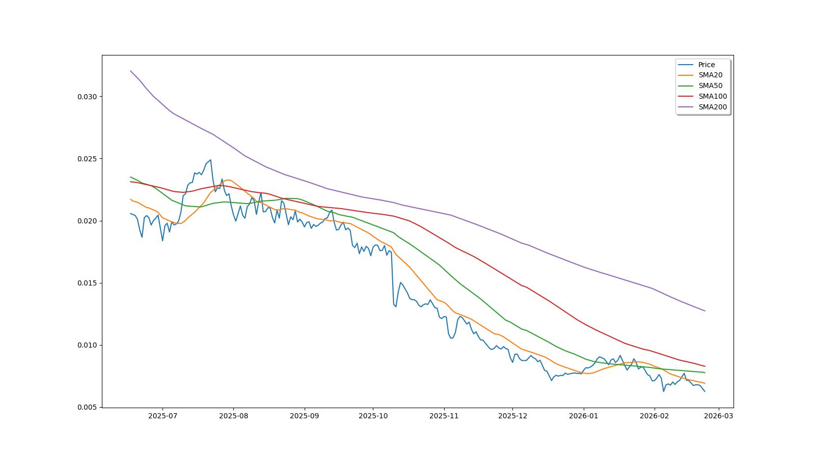 WAX Simple Moving Averages