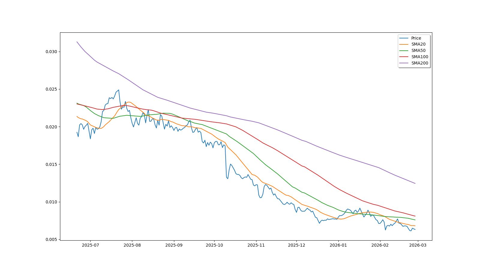 WAX Simple Moving Averages