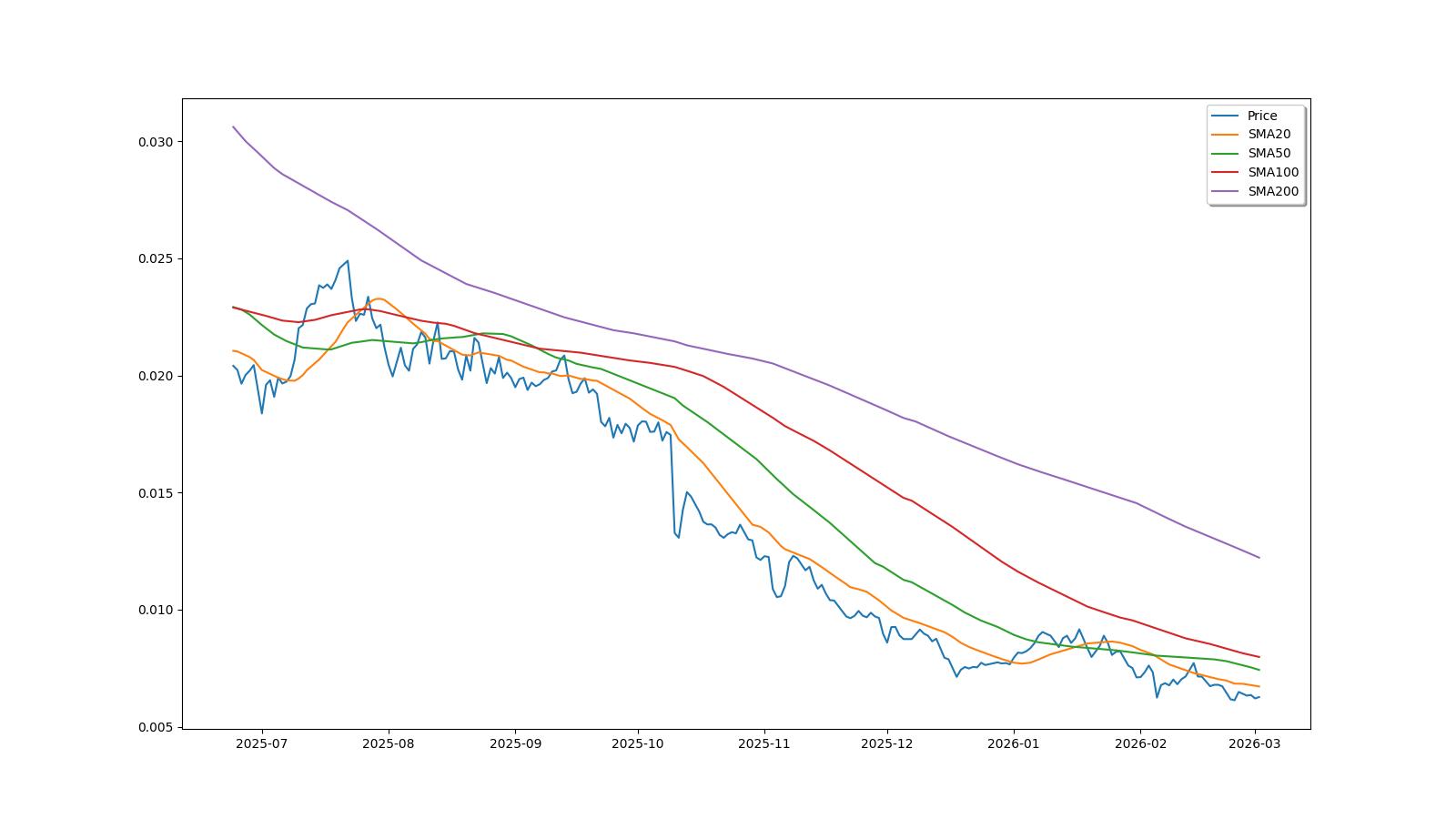 WAX Simple Moving Averages