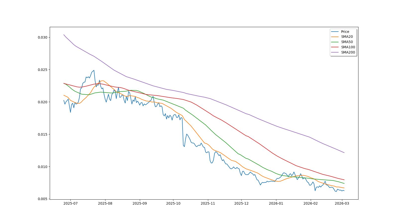 WAX Simple Moving Averages