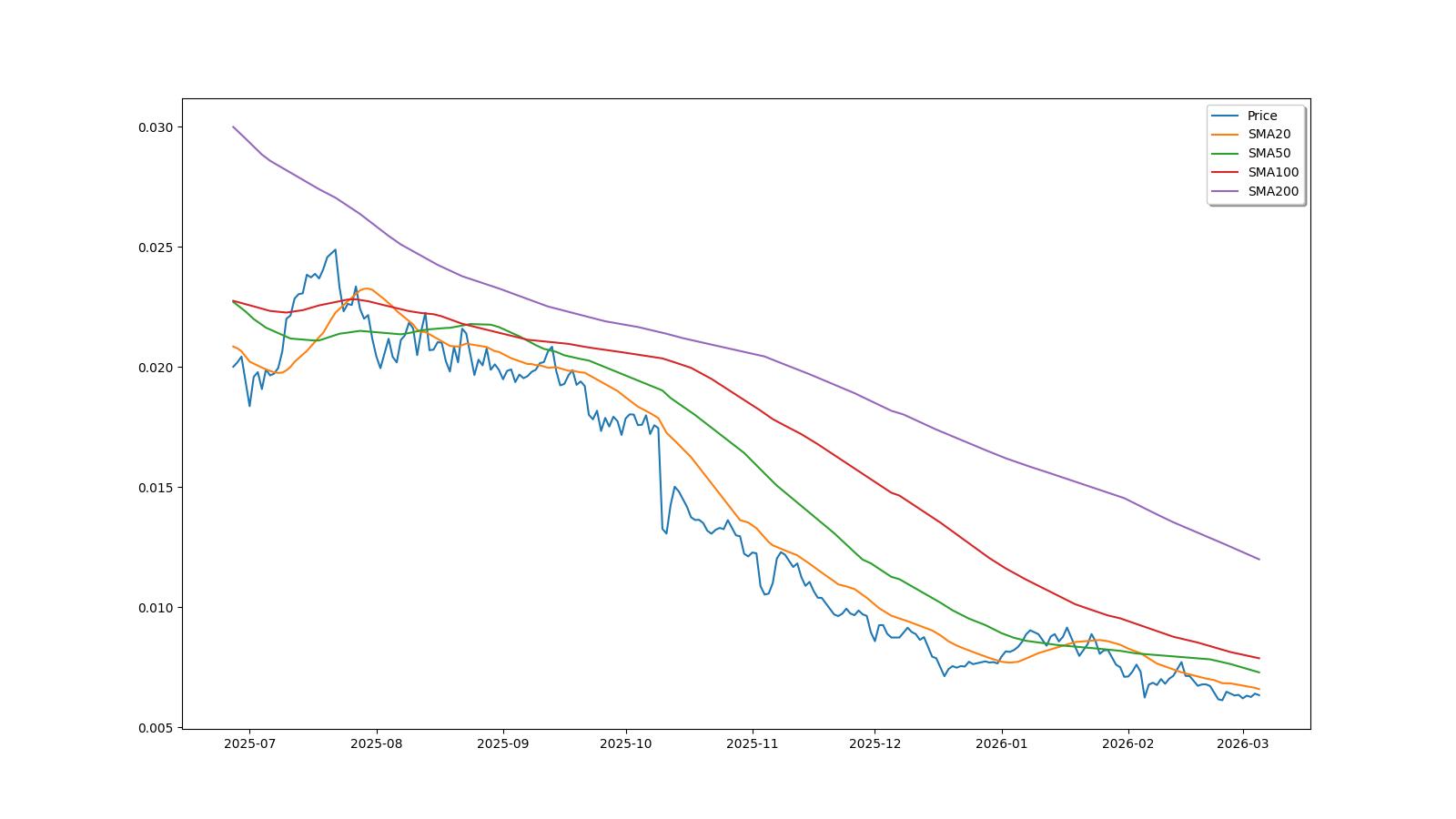 WAX Simple Moving Averages
