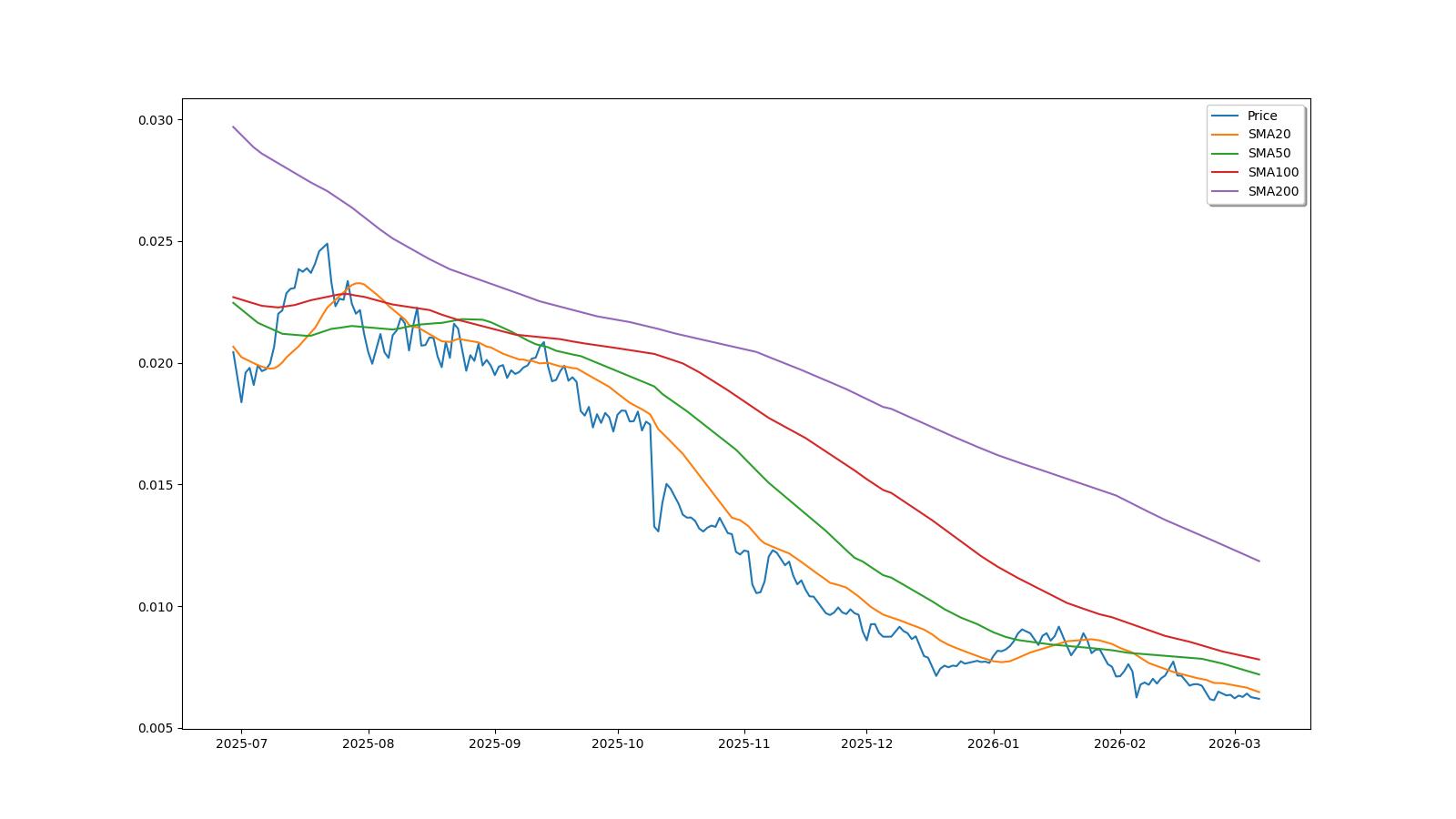 WAX Simple Moving Averages