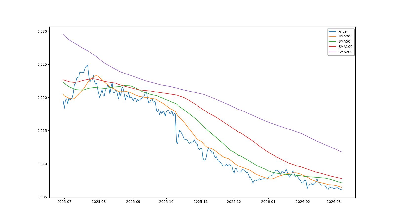 WAX Simple Moving Averages