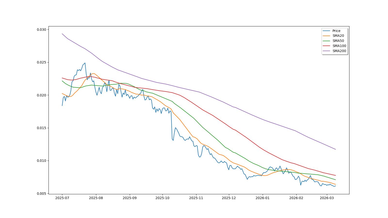 WAX Simple Moving Averages