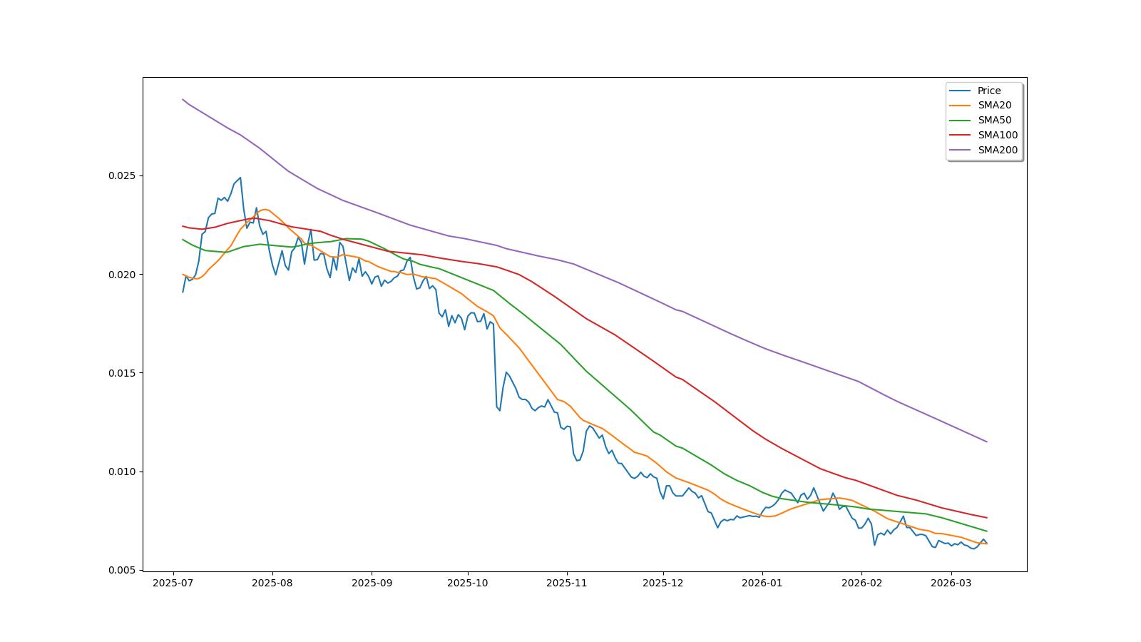 WAX Simple Moving Averages